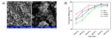 Separations Special Issue Development Of Analytical Methods Based On Microextraction Techniques