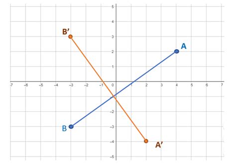 graph the figure and its image under the given reflection be quizlet