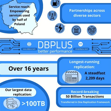 dbplus better performance on linkedin from a simple idea back in 2007 to an array of