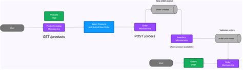 Build Microservices Using Masstransit And Rabbitmq With Net