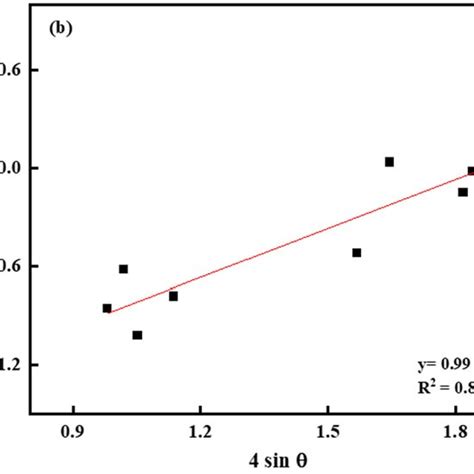 Morphology Of Rgo And Rgo Fe3o4 Nanocomposite A B Sem Images C Tem Download Scientific