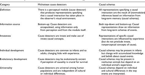 Table 1 From Causation From Perception Semantic Scholar