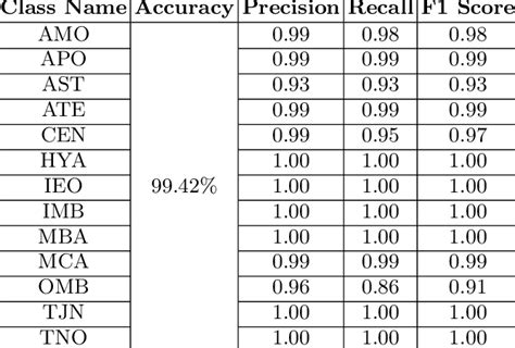 Accuracy Precision Recall And F1 Score For Knn Download Scientific Diagram