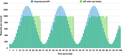 Rate Limiter Internals In Resilience J
