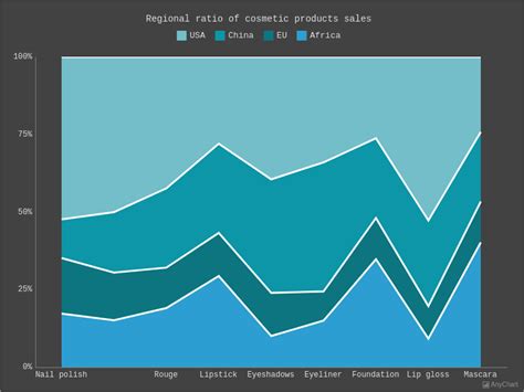 100 Percent Stacked Area Chart With Dark Turquoise Theme Area Charts