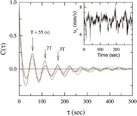 ͑ Color ͒ Autocorrelation Function C ␶ Of The Vertical Velocity Download Scientific Diagram