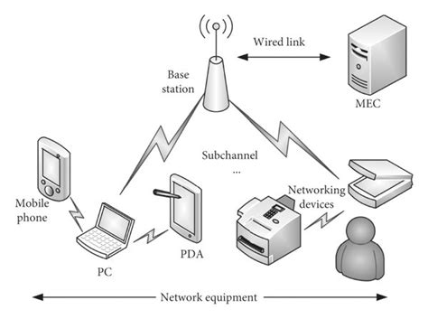 The Model Of Internet Of Things Device Unloading System Download Scientific Diagram