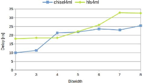 Figure 7 From Towards Deploying Highly Quantized Neural Networks On Fpga Using Chisel Semantic