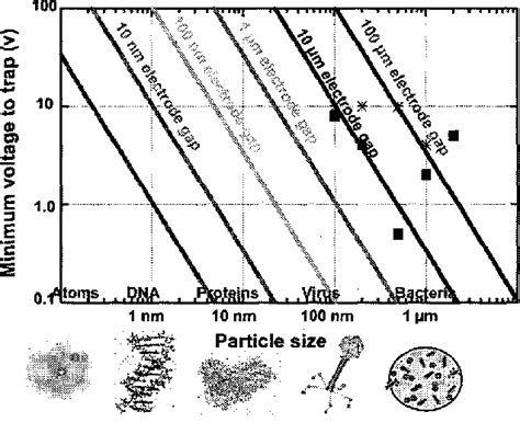 Figure 1 From Towards Single Molecule Manipulation With Dielectrophoresis Using Nanoelectrodes
