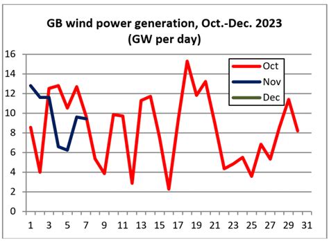 The Intermittency Problem With Wind Power Generation In Great Britain Watts Up With That