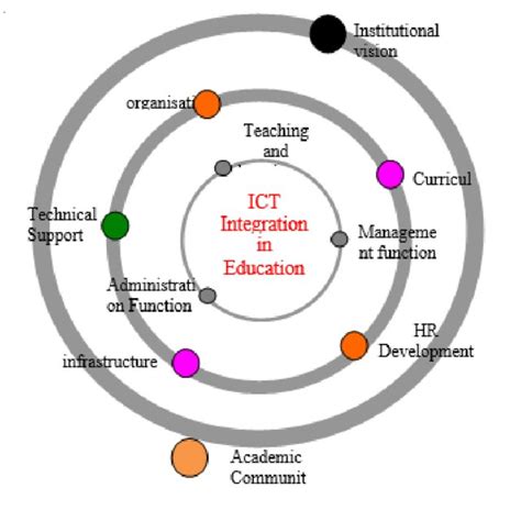 Pdf Factors Affecting The Integration Of Ict In Education