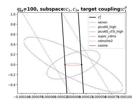 Different Magnifications Of The Two Dimensional Projections Of The