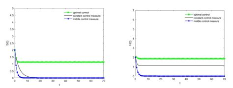 Dynamic Analysis And Control Of Online Information Dissemination Model Considering Information