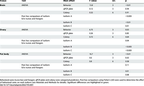 Statistical Analysis Using Main Effects ANOVA Download Table