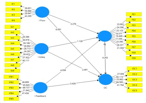 Structural Model Bootstrapping Iflow Information Flow Iadeq Download Scientific Diagram