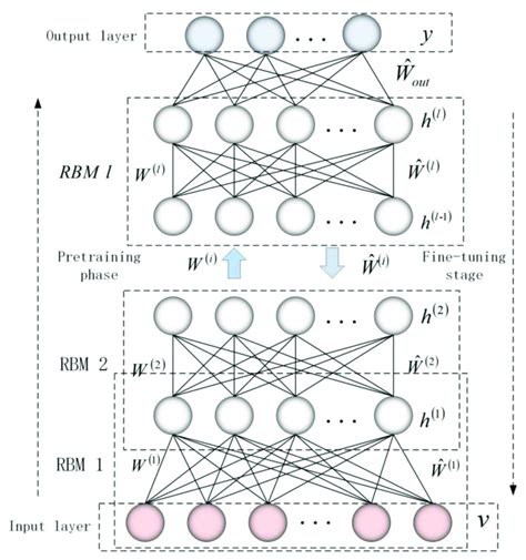 The Basic Structure And Learning Process Of Deep Belief Network Dbn