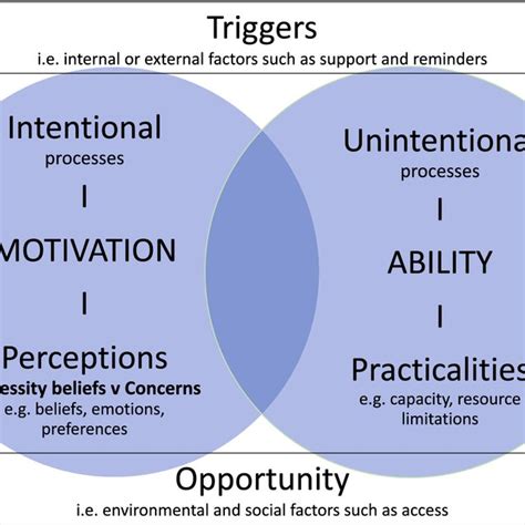 Perceptions And Practicalities Approach Including Ncf Adapted From Download Scientific