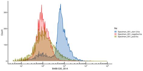 Let It Flow Recreating A Facs Plot With Ggplot R Bloggers