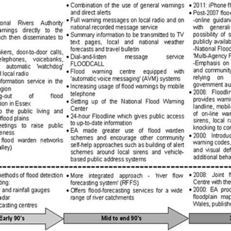 Overview Of The Progression Of Flood Risk Communication Strategies In Download Scientific