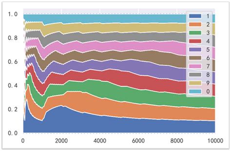 Python学习：如何绘制堆积折线图？ 知乎