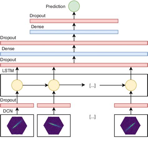 diagram depicting the main layers of the cnn rnn model download