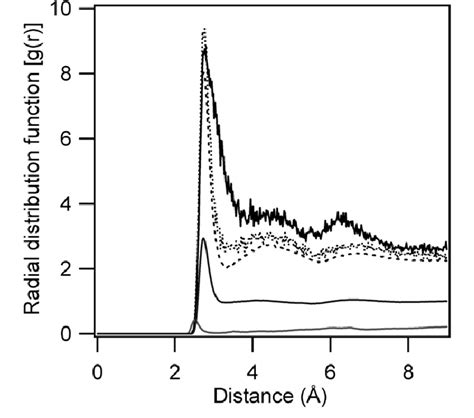 Interatomic Radial Distribution Functions For First Monolayer O O