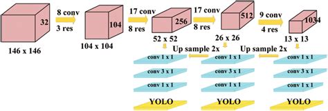 Schematic Of Yolo V3 Network Download Scientific Diagram