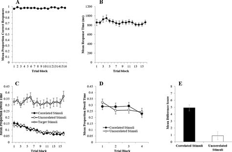 The Role Of Prediction In Learned Predictiveness