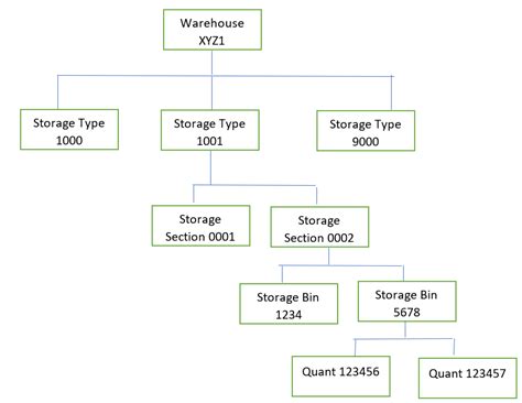 SAP EWM Tutorial For Beginners Ultimate Guide To Learn UPDATED Updated 2025