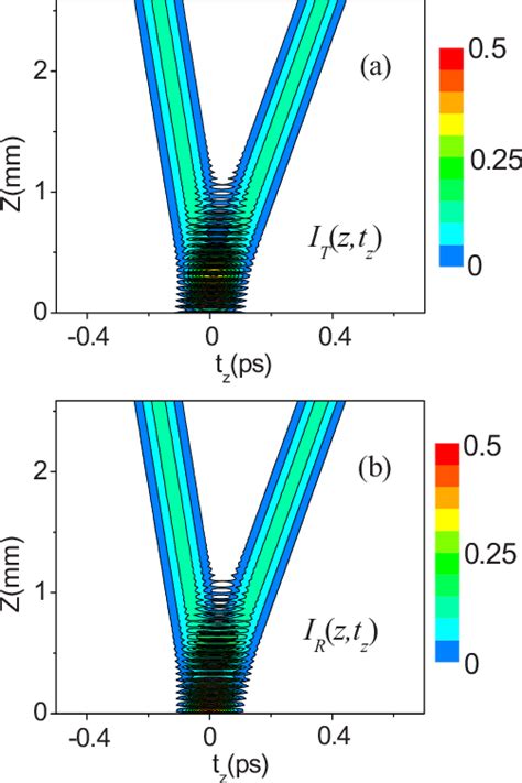 Color Online Spatial Temporal Dynamics Of The Incident Pulse Evolution