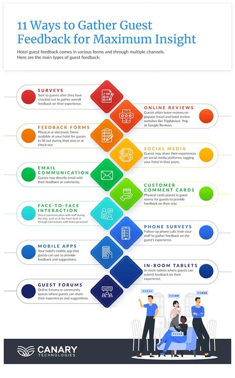 How To Collect Hotel Guest Feedback A Guide