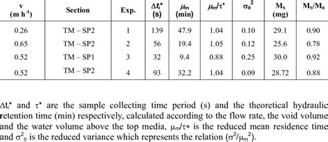 Characteristics Of The RTD Curve For Series Download Scientific Diagram