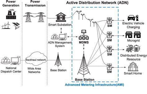Figure 1 From Optimal Resource Allocation Of 5g Machine Type Communications For Situation
