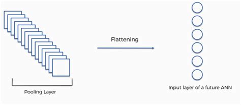 Cnn 합성곱 신경망 Flatten Layer의 역할 및 방법