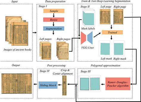 A Deep Image Segmentation‐based Method For Stitching Ancient‐book Images Without An Overlapping
