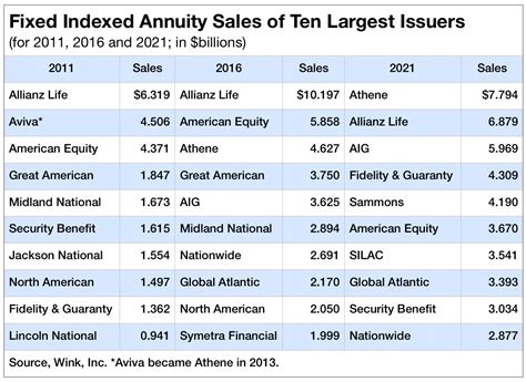 Fixed Indexed Annuities What S Changed Or Not In Ten Years Retirement Income Journal