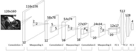 Architecture Of Our Unsupervised Cnn Network Contains Three Stages