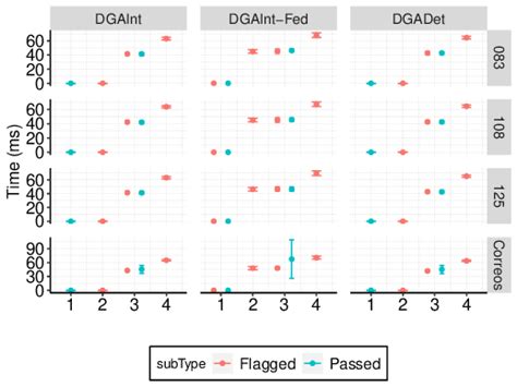 Processing Time Per Phase And Test Download Scientific Diagram