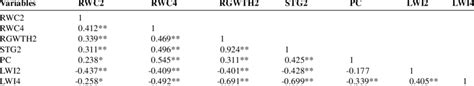Pearson Correlation Coefficients Among Physiological Traits Of 28