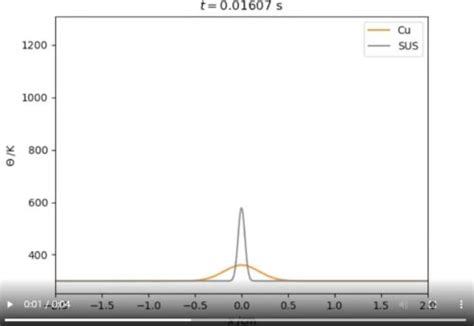 Matplotlib Animation 1011d拡散方程式による熱拡散アニメーション サボテンパイソン