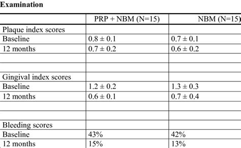 Mean ± Sd Plaque Gingival And Bleeding Scores At Baseline And At The