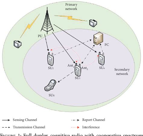 Figure 1 From Throughput Oriented Full Duplex Cognitive Radio Network Parameter Optimization
