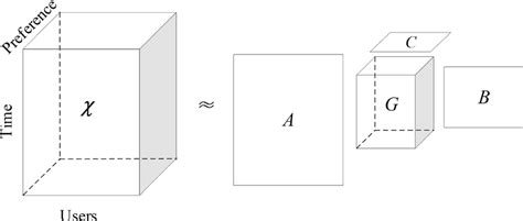 User Preference Tensor Factorization Download Scientific Diagram