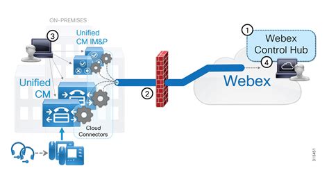 Preferred Architecture For Cisco Collaboration 14 Enterprise On Premises Deployments Cvd