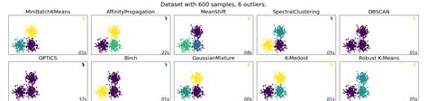 A Demo Of Several Clustering Algorithms On A Corrupted Dataset — Scikit