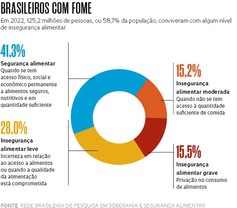 Fome No Brasil Desafios E Oportunidades Farmby Notícias