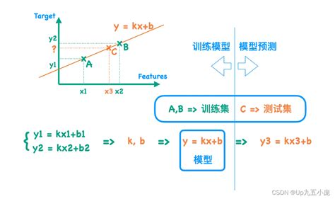 机器学习 数据集的划分 九五小庞 CSDN博客