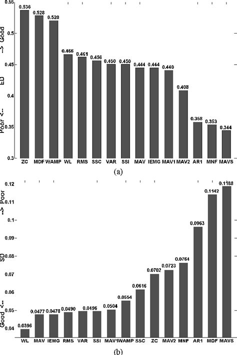 Figure 4 From Evaluation Of Emg Feature Extraction For Hand Movement Recognition Based On