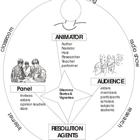 Matrix Narrative The Narrative Model Of Agent Centred Dilemma Stories Download Scientific