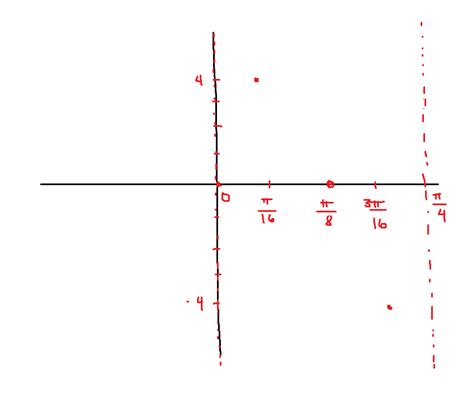 Solved Graph The Function Y 4 Cot 4x To Draw The Graph Plot Two Course Hero